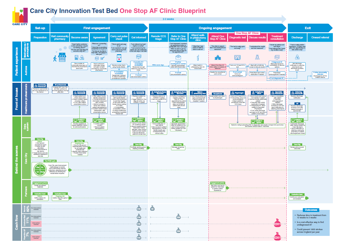 Testing digital technologies with pathway redesign in real-world ...